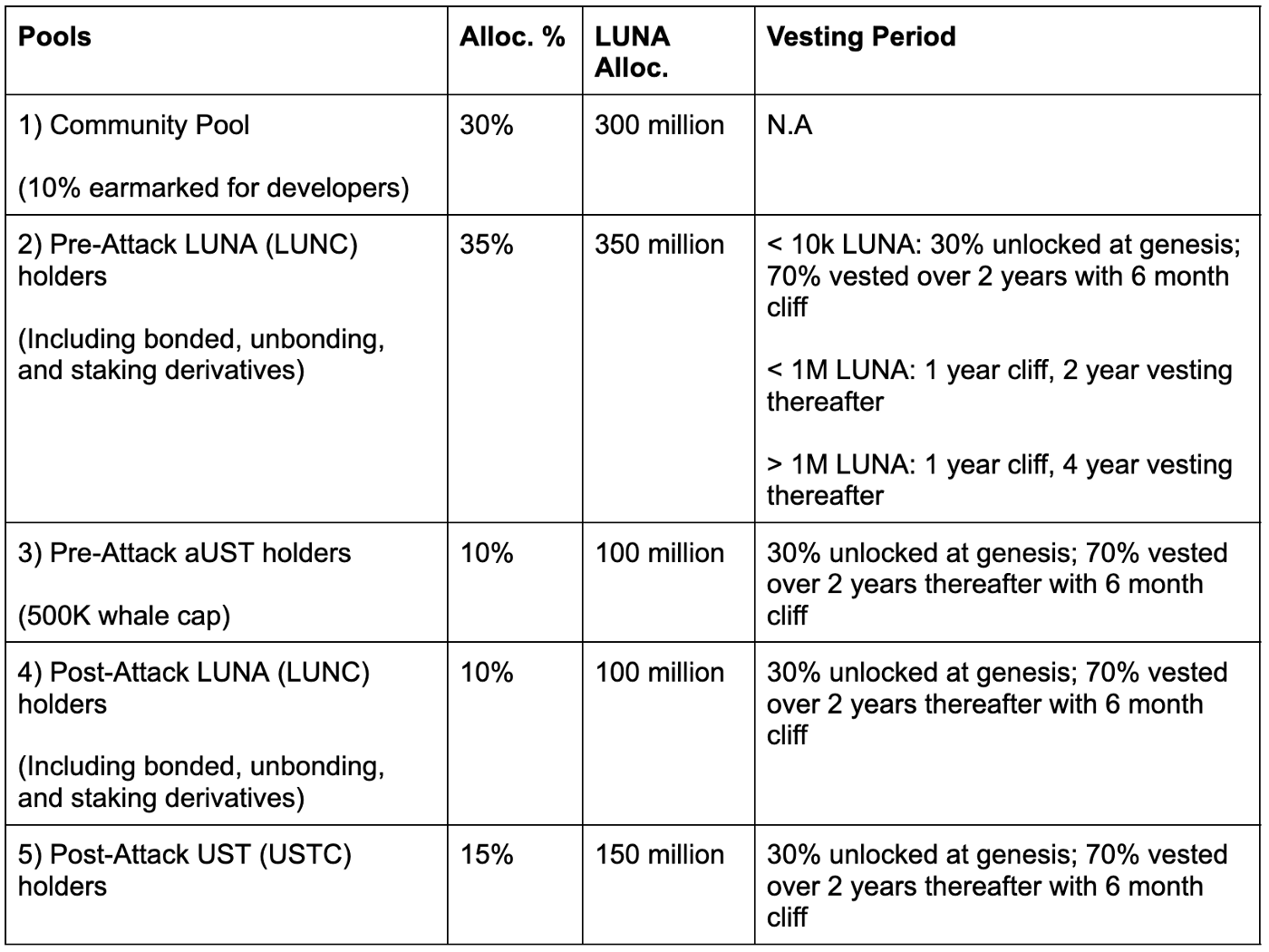 BitOasis completes new Terra 2.0 (LUNA2) Airdrop and adds trading for ...