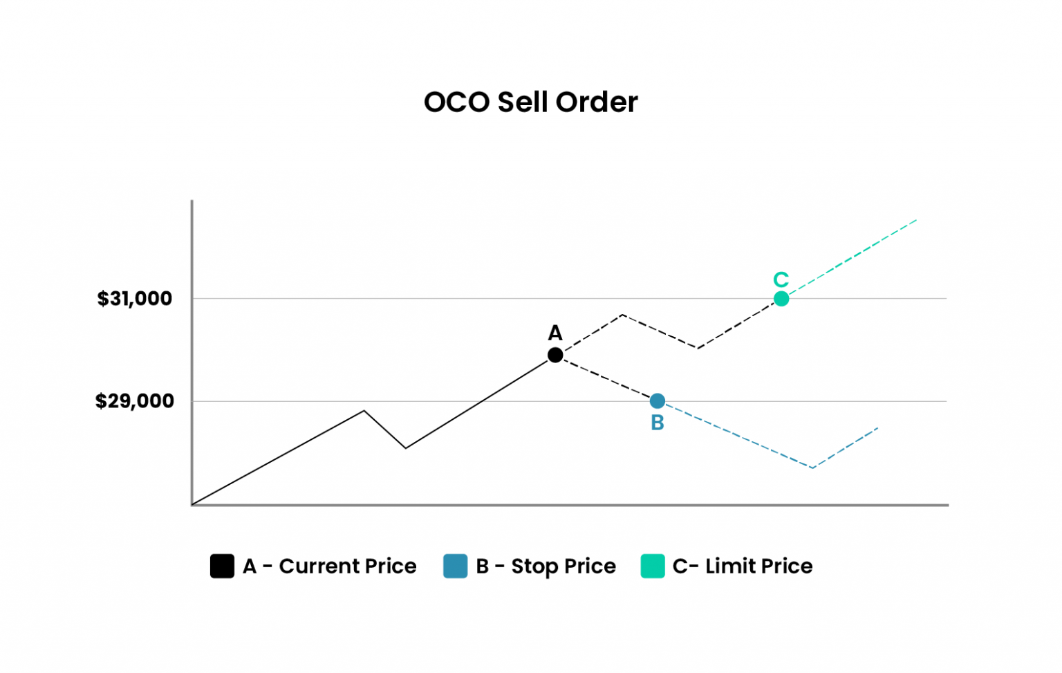 What is an OCO order and how to use it? - BitOasis Blog